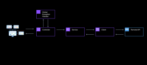 Validation and Error Handing in Spring Boot Microservices - John Dobie