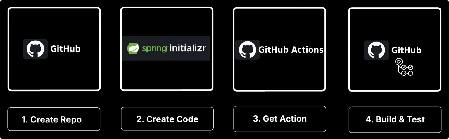 Spring Boot Microservices With Github Actions John Dobie