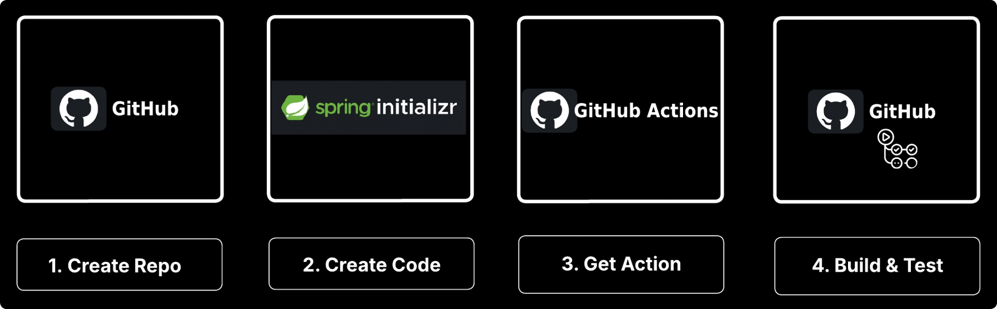 Spring Boot Microservices With GitHub Actions - John Dobie