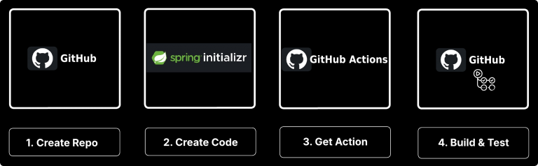 Spring Boot Microservices With GitHub Actions - John Dobie