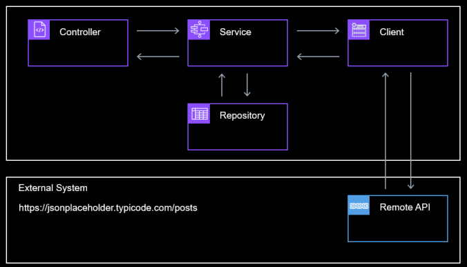 Testing Spring Boot Microservices Cheat Sheet - John Dobie