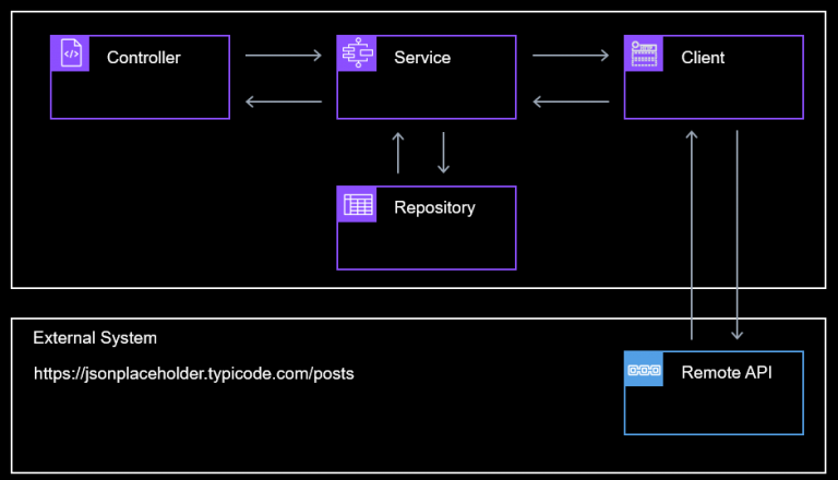 Testing Spring Boot Microservices Cheat Sheet - John Dobie